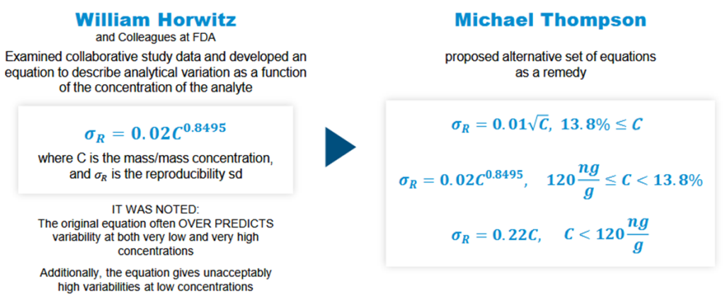 Keterbatasan Horwitz Equation dan Penggunaan Modified Horwitz Equation ...