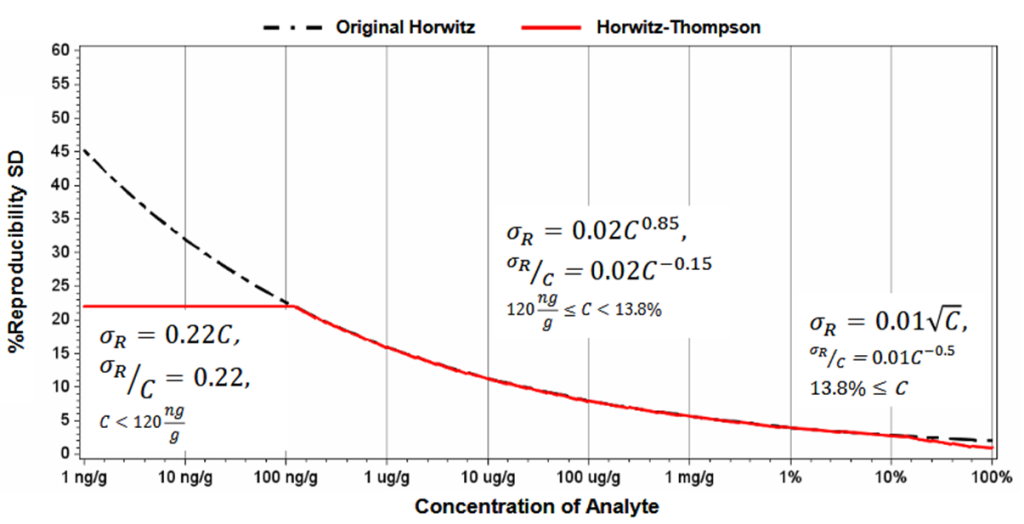 Keterbatasan Horwitz Equation dan Penggunaan Modified Horwitz Equation ...